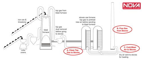 Steel-Making and Heavy Industrial Applications - Nova Gas