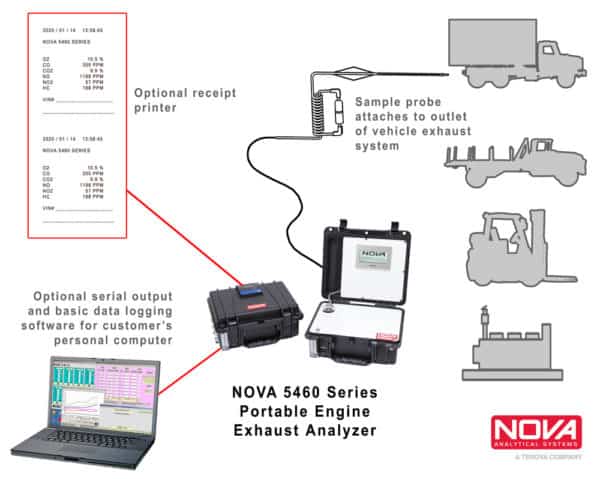 Portable Engine Exhaust Analyzers | Nova Gas | Exhaust Gas Analyzers
