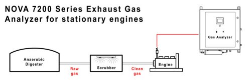 Portable Engine Exhaust Analyzers | Nova Gas | Exhaust Gas Analyzers